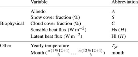 List Of Biophysical Variables Used In Training The Gradient Boosting Download Scientific