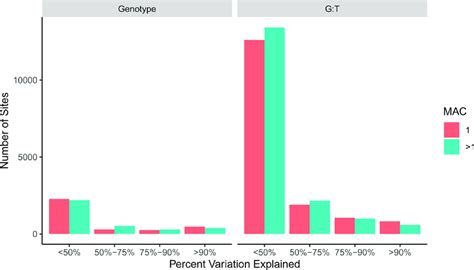Atac Seq Peak Coverage Variation Explained By Nearby Polymorphisms