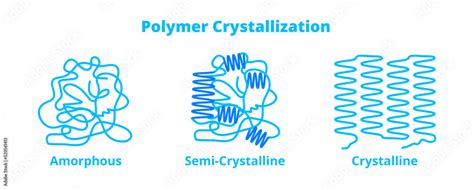 Vector Chemical Set Of Amorphous Semi Crystalline And Crystalline