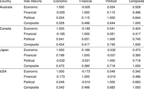 Cc Mgarch Conditional Correlation Coefficients For Risk Returns By