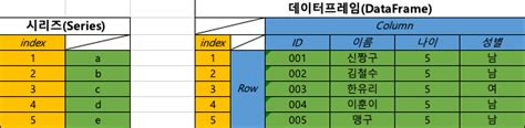 Til 판다스pandas With 데이터 구조