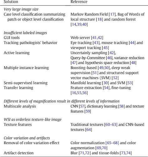 Table 1 From Machine Learning Methods For Histopathological Image Analysis Semantic Scholar