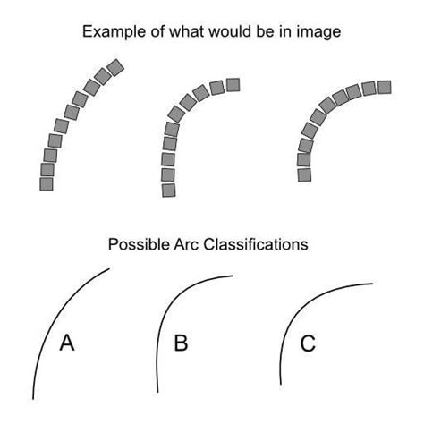 Some Guidance Image Classification Based On Arc Shape In Image R