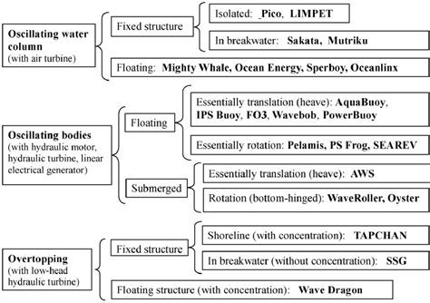 [pdf] Hydrodynamic Analysis And Optimization Of A Hinged Type Wave