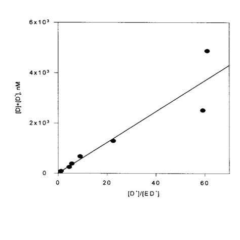 Determination Of Equilibrium Binding Constants K D K I Of The