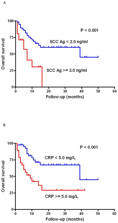 Survival Curves In 100 Recurrent Oscc Patients According To A Crp Download Scientific Diagram