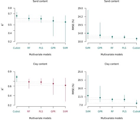 Statistical Difference Between Multivariate Methods Resulted By Scott