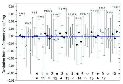 Deviation Between Results And The Comparison Reference Value Blue Download Scientific Diagram