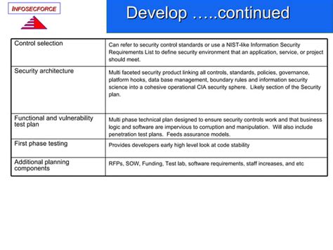 Security Lifecycle Management Process Ppt