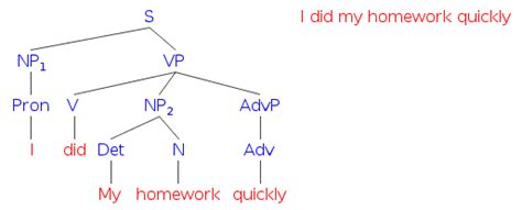 CUTe Writing Grammar Review Of Verb Types Intransitive Monotransitive Ditransitive And Linking