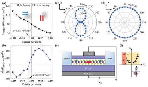 A E Eafm Efm In Mev Per Unit Cell And B Maee 001 E 100