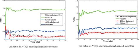 Figure 4 From An Energy Efficient Virtual Machine Placement Algorithm