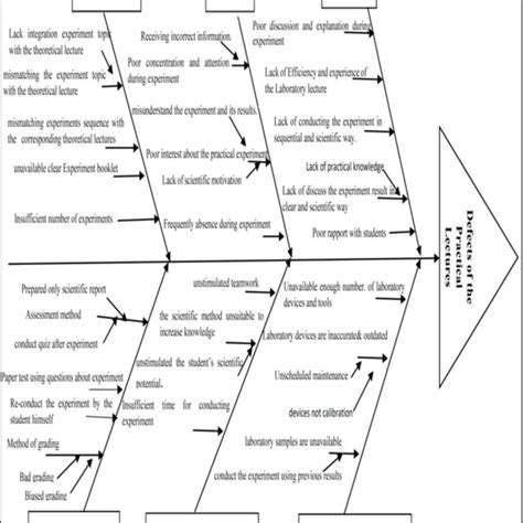 Possible Causes Of Defects In The Practical Lectures Download Scientific Diagram