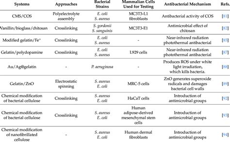 Summary Of Antimicrobial Applications And Biocompatibility Testing Of Download Scientific