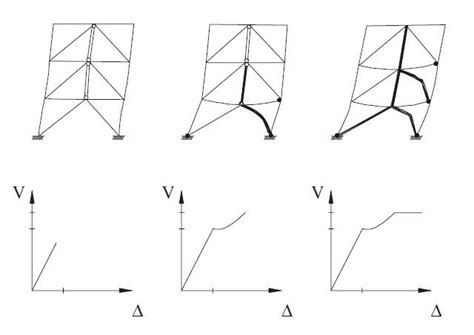 5 Suspended Zipper Column Design And Its Push Over Curves Bruneau Et