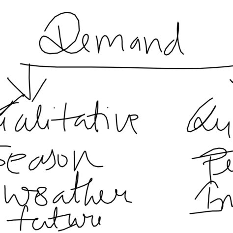Elasticity Of Demand Economics Notes Teachmint