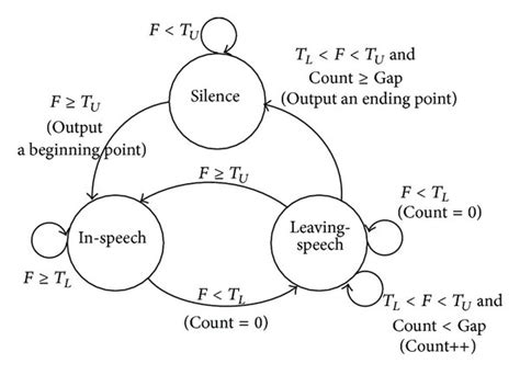 State Transition Model Diagram For Endpoint Detection 17 Download Scientific Diagram