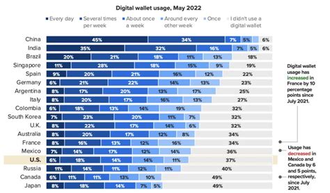 blockworks on linkedin countries with the highest digital wallet usage