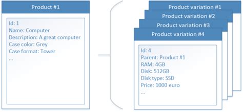 Handling A Massive Amount Of Product Variations With Elasticsearch Trifork Blog
