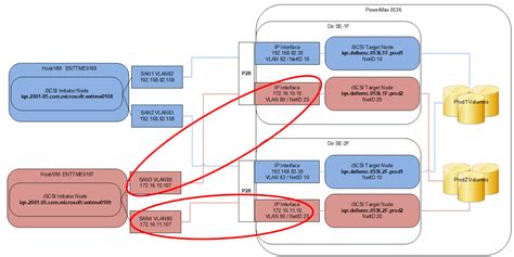 Verify Connectivity Of Prod2 Ip Interfaces And Remote Host Iscsi San Ip Addresses Iscsi