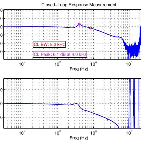 Poorly Tuned Closed Loop Response Of Z Actuator Loop For An Afm