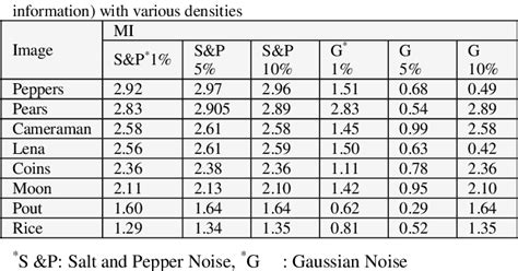 Table 3 From Image Denoising In Wavelet Domain With Filtering And