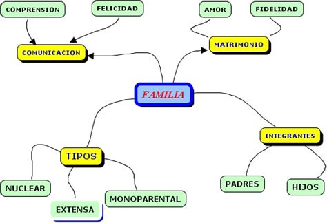 Mapa Mental De La Familia Kulturaupice Images And Photos Finder