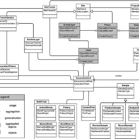 Object Class Diagram Defining Relationships In A Typical Excavation