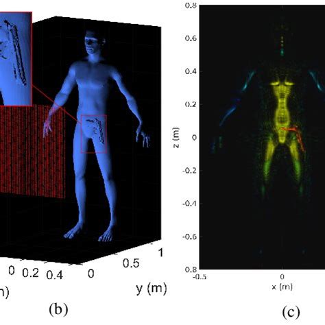 A Target Imported Into A Matlab Radar Simulation Engine B Download Scientific Diagram
