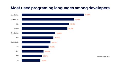 12 Most In Demand Programming Languages To Learn In 2024