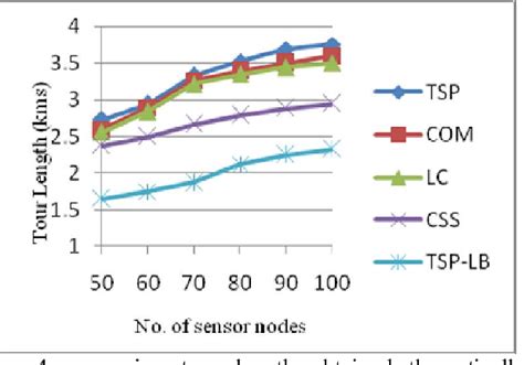Figure 4 From Minimizing Data Collection Latency In Wireless Sensor