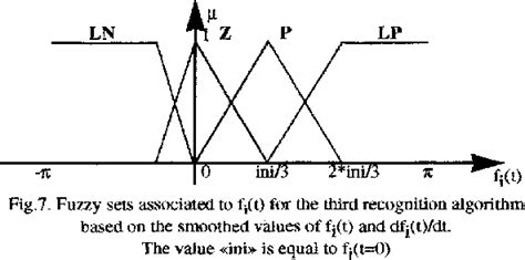 Figure 7 From Comparison Of Different Fuzzy Algorithms In A Function