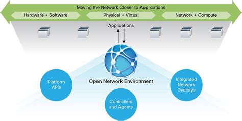 Cisco Open Network Environment Bring The Network Closer To Applications White Paper
