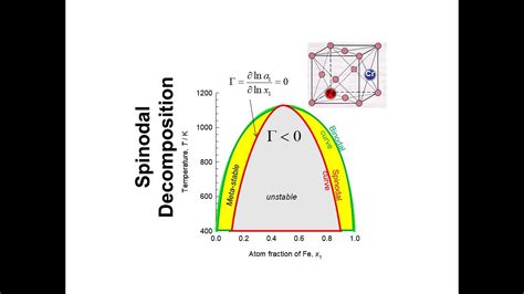 Spinodal Decomposition Youtube