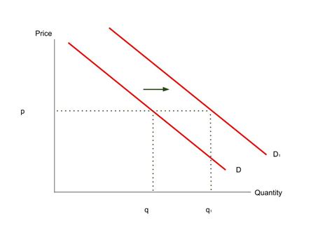 what you need to know demand and price elasticity of demand