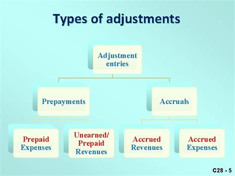 Chapter 28 Accruals And Prepayments Other Adjustments Learning