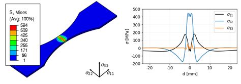 The Calculated Residual Stresses In Test Rod In Plot Directions σ 11