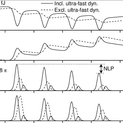 simulation of a soa gain and b probe phase for input control signal