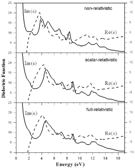 Calculated Energy Dependent Dielectric Function Of Tac Real Dashed