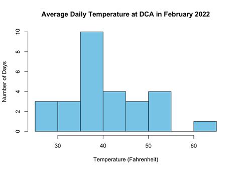 Chapter 6 Visualizing One Variable Data Intro To R TJ