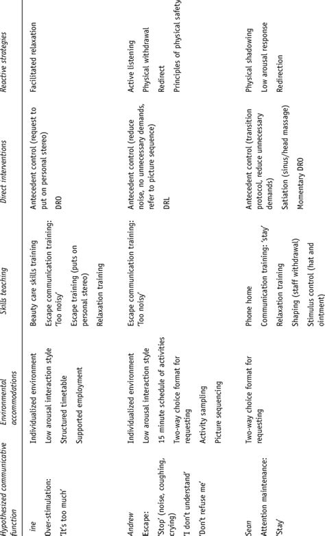 hypotheses of function and multi element behaviour support plans