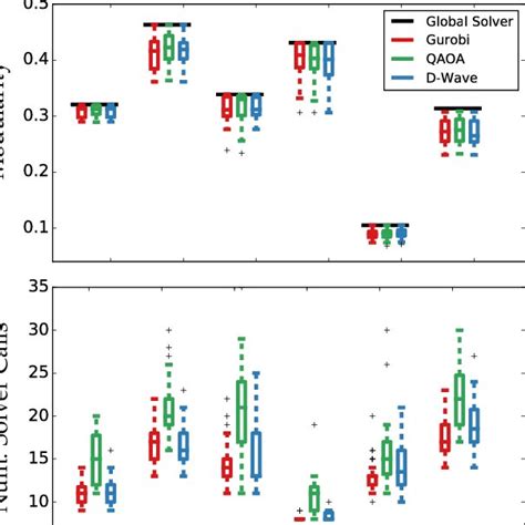 Box Plots Comparing Modularity Scores Greater Is Better And Number Of