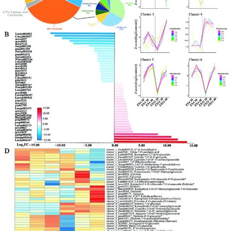 Metabolome Analysis Of Differential Metabolic Profile Between Zx4 And