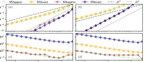 The Error Of Time Propagation At Various Values Of ∆t For A With And Download Scientific