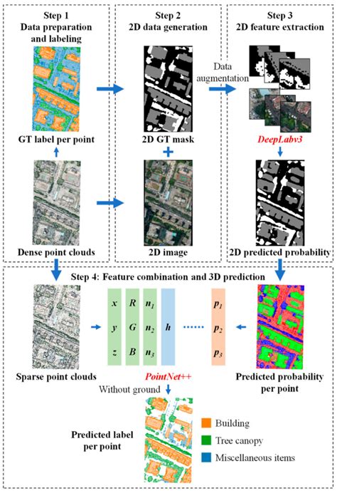 Point cloud semantic segmentation method combining 2D and 3D deep... | Download Scientific Diagram