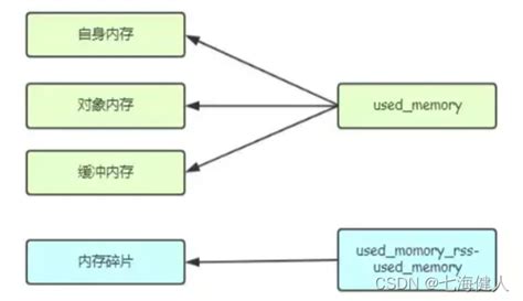 Redis——内存消耗及内存回收redis Memory Use Csdn博客