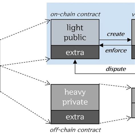 on off chain smart contracts [16] download scientific diagram