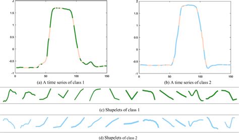 the shapelets learnt by lsdf on the gun point dataset a and b are
