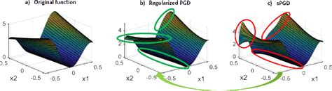 Figure 2 From Pgd Based Advanced Nonlinear Multiparametric Regressions