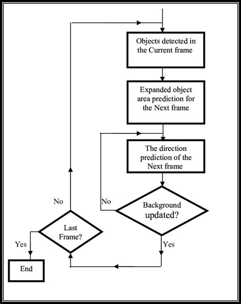 9 The Object Prediction And Correction Diagram Download Scientific Diagram
